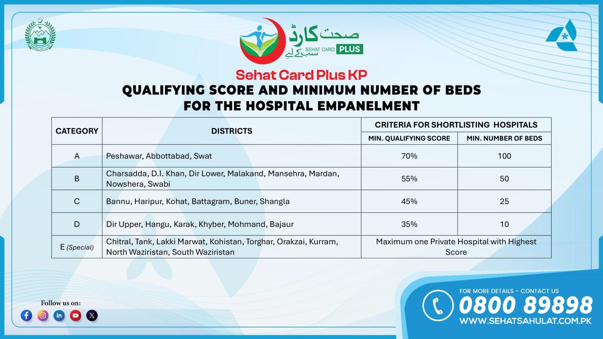 Qualifying Criteria for the Hospital Empanelment – Sehat Card Plus KP
